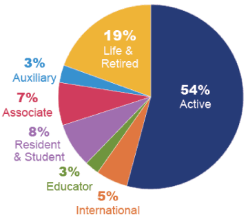 AAE_membership chart - American Association of Endodontists