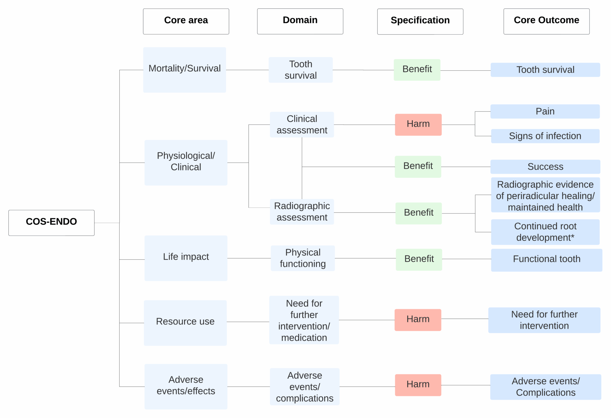COS-ENDO: Elevating Evidence-Based Endodontics Through Standardized ...